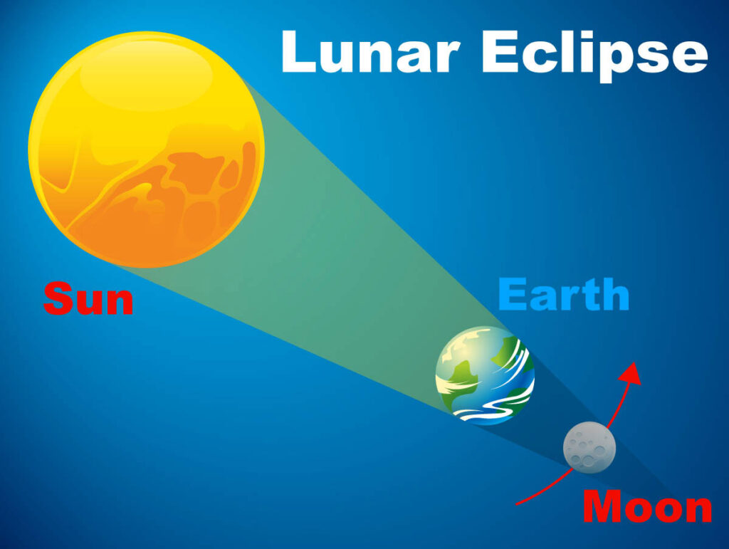 Lunar Eclipse Labeled Diagram | Anatomy and Structure