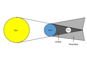 Lunar Eclipse Labeled Diagram | Anatomy and Structure