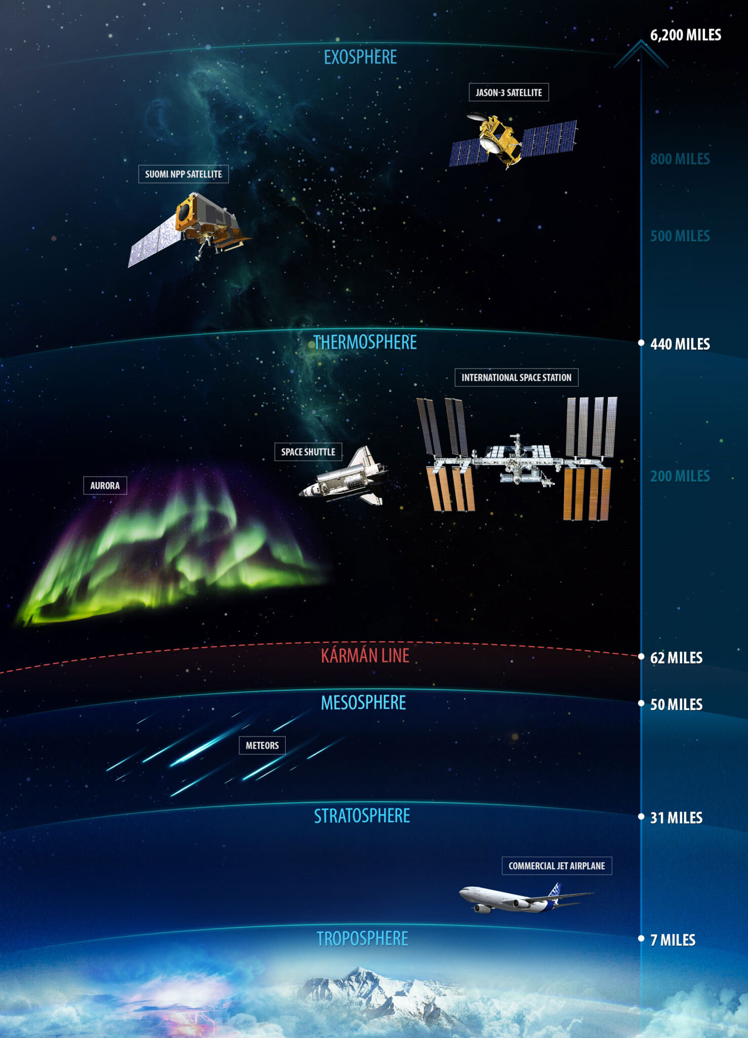 Atmosphere Layers Labeled Diagram | Anatomy and Structure