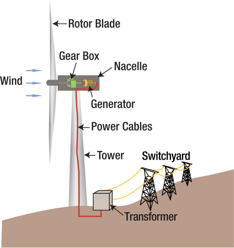 Wind Turbine Labeled Diagram | Anatomy and Structure